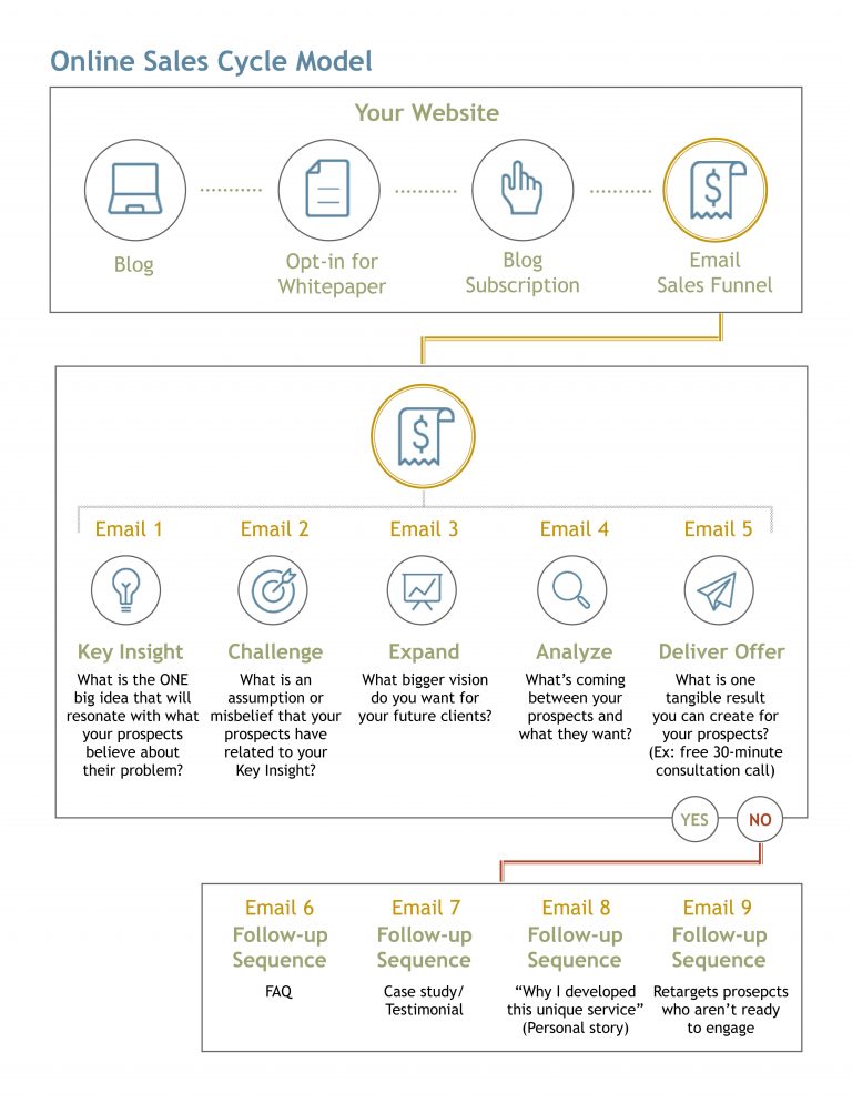 How to Write High Performing Emails - Smith Communication Partners